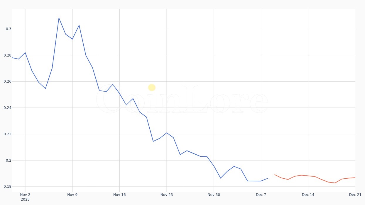 Predicción del precio a corto plazo de EOS