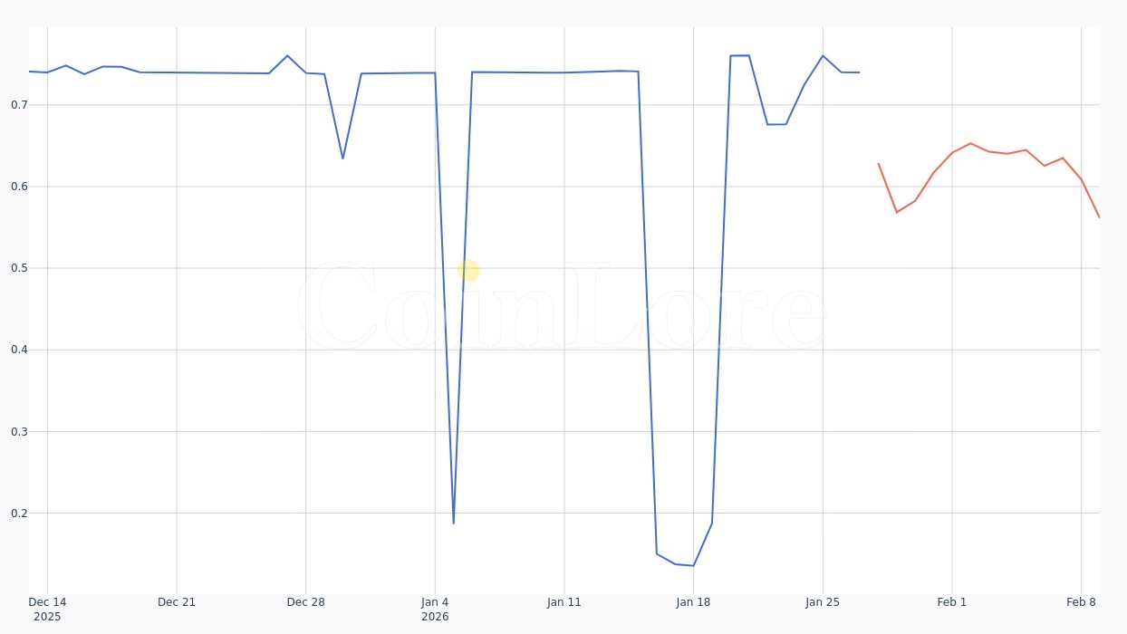 EOS kısa vadeli fiyat tahmini