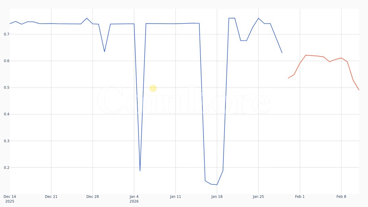 Predicción del precio a corto plazo de EOS