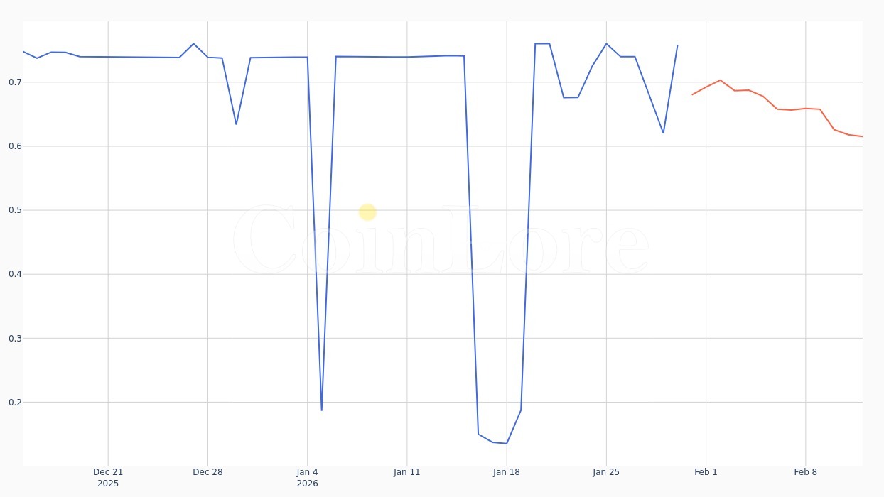 EOS краткосрочный прогноз курса