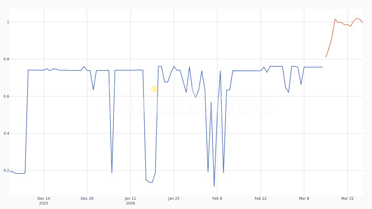 EOS kısa vadeli fiyat tahmini
