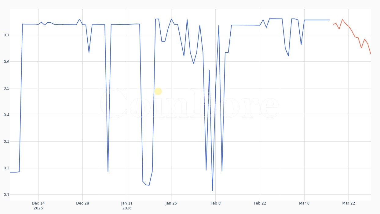 Predicción del precio a corto plazo de EOS