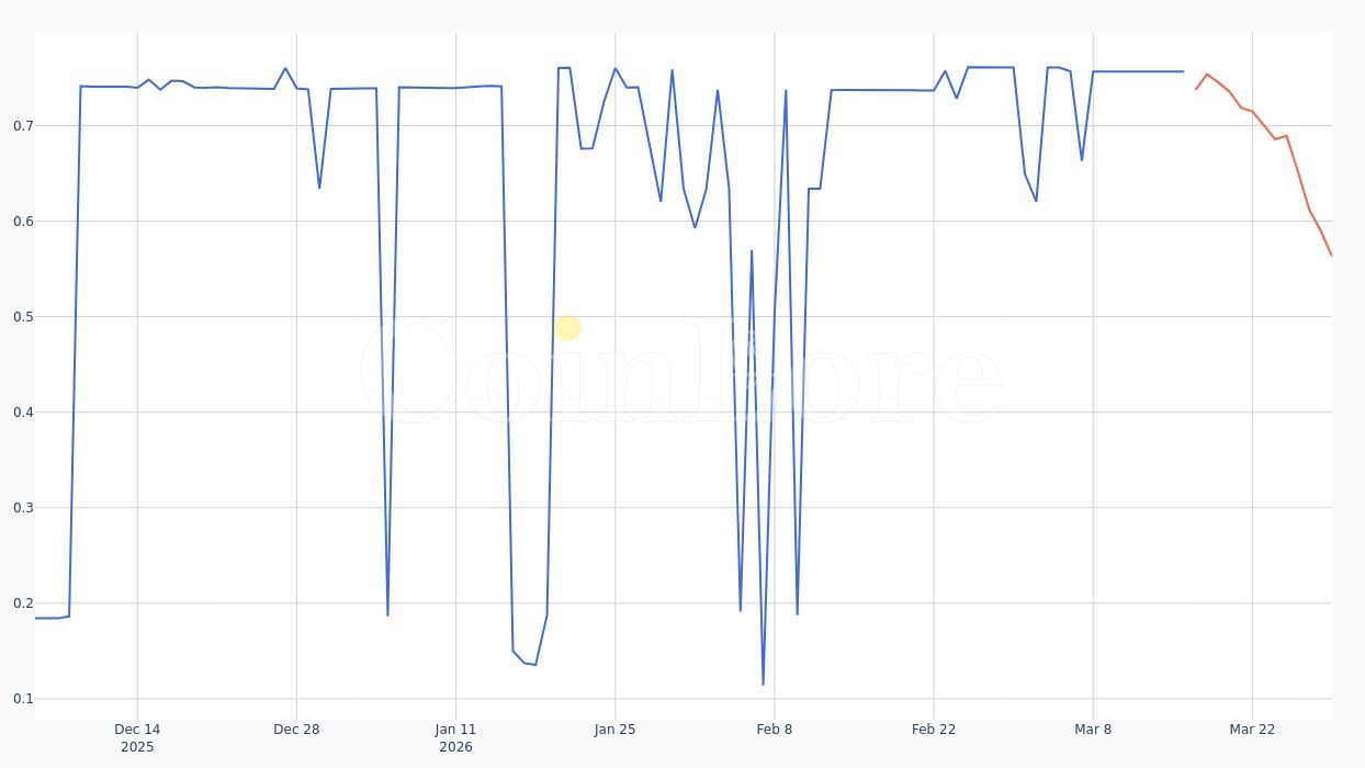 EOS краткосрочный прогноз курса