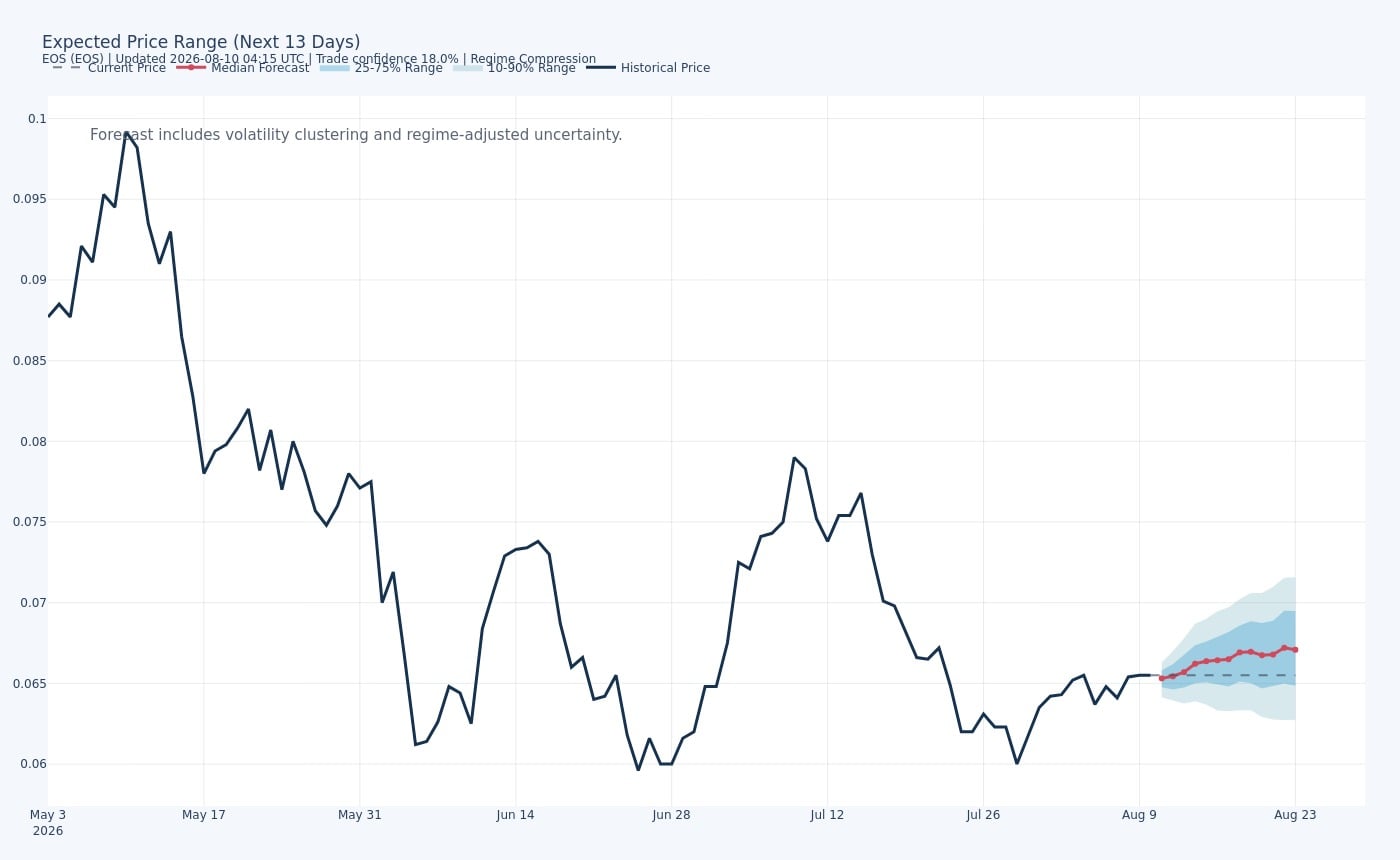 EOS price forecast next 13 days with confidence range and prediction bands