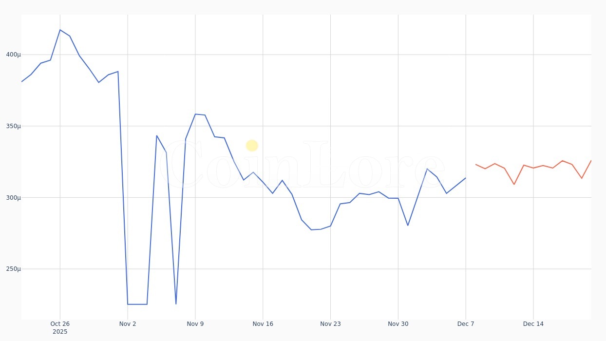 EosDAC short-term price prediction