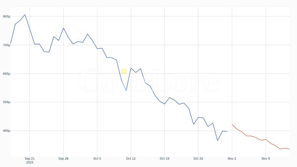Epik Prime kısa vadeli fiyat tahmini