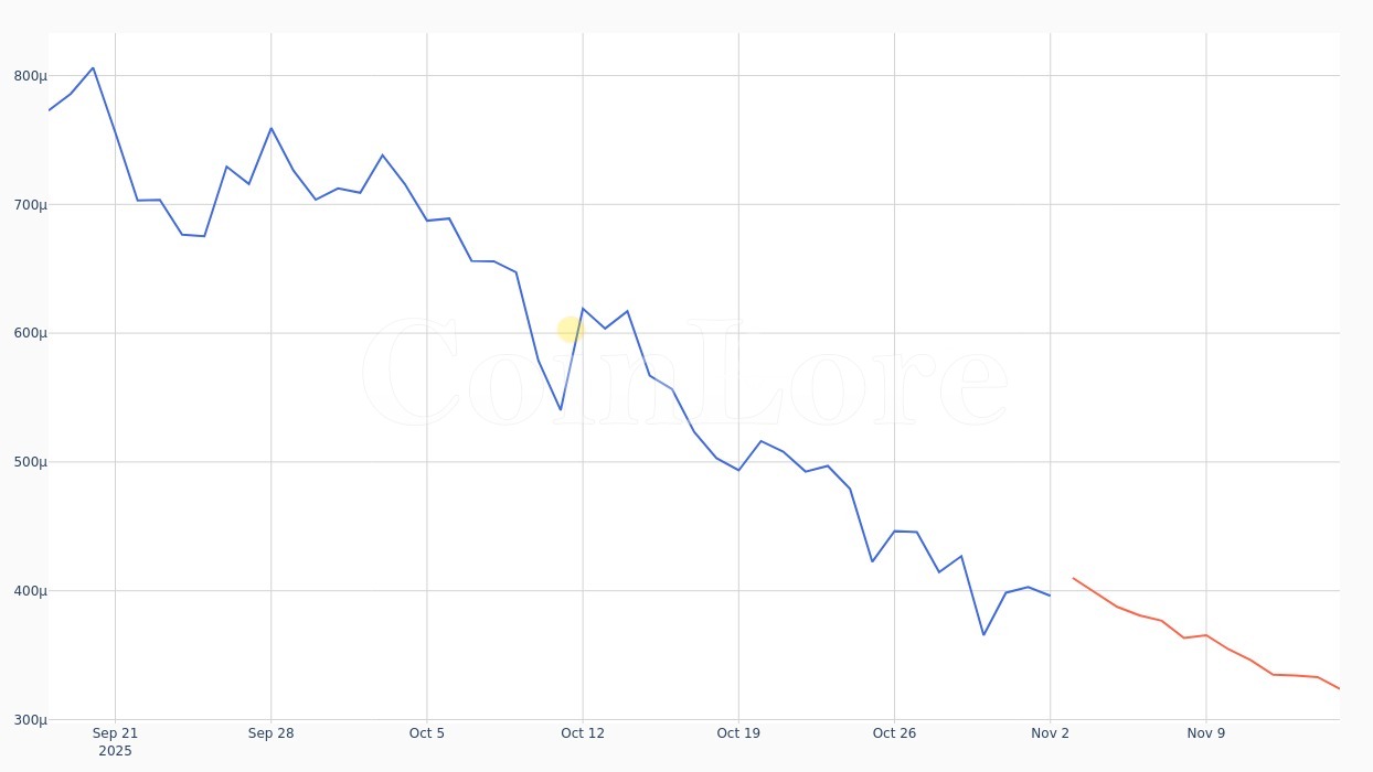 Predicción del precio a corto plazo de Epik Prime