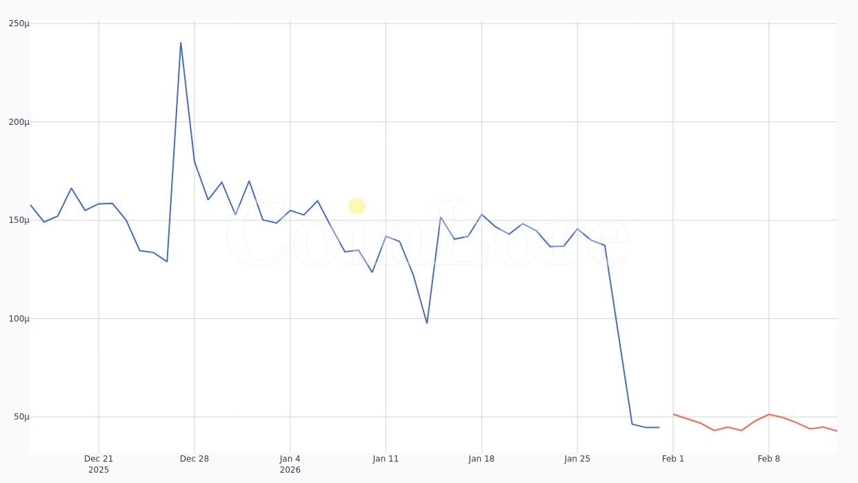 Predicción del precio a corto plazo de Epik Prime