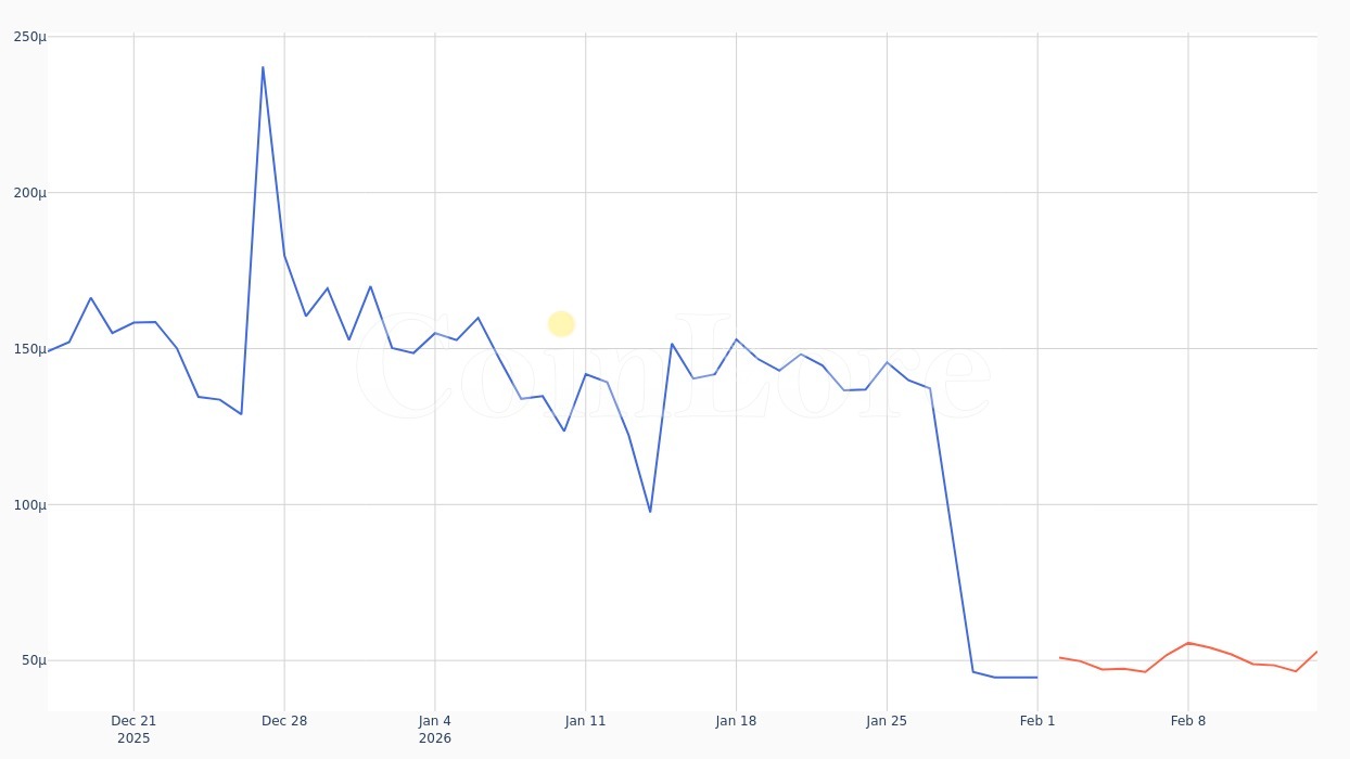 Epik Prime краткосрочный прогноз курса