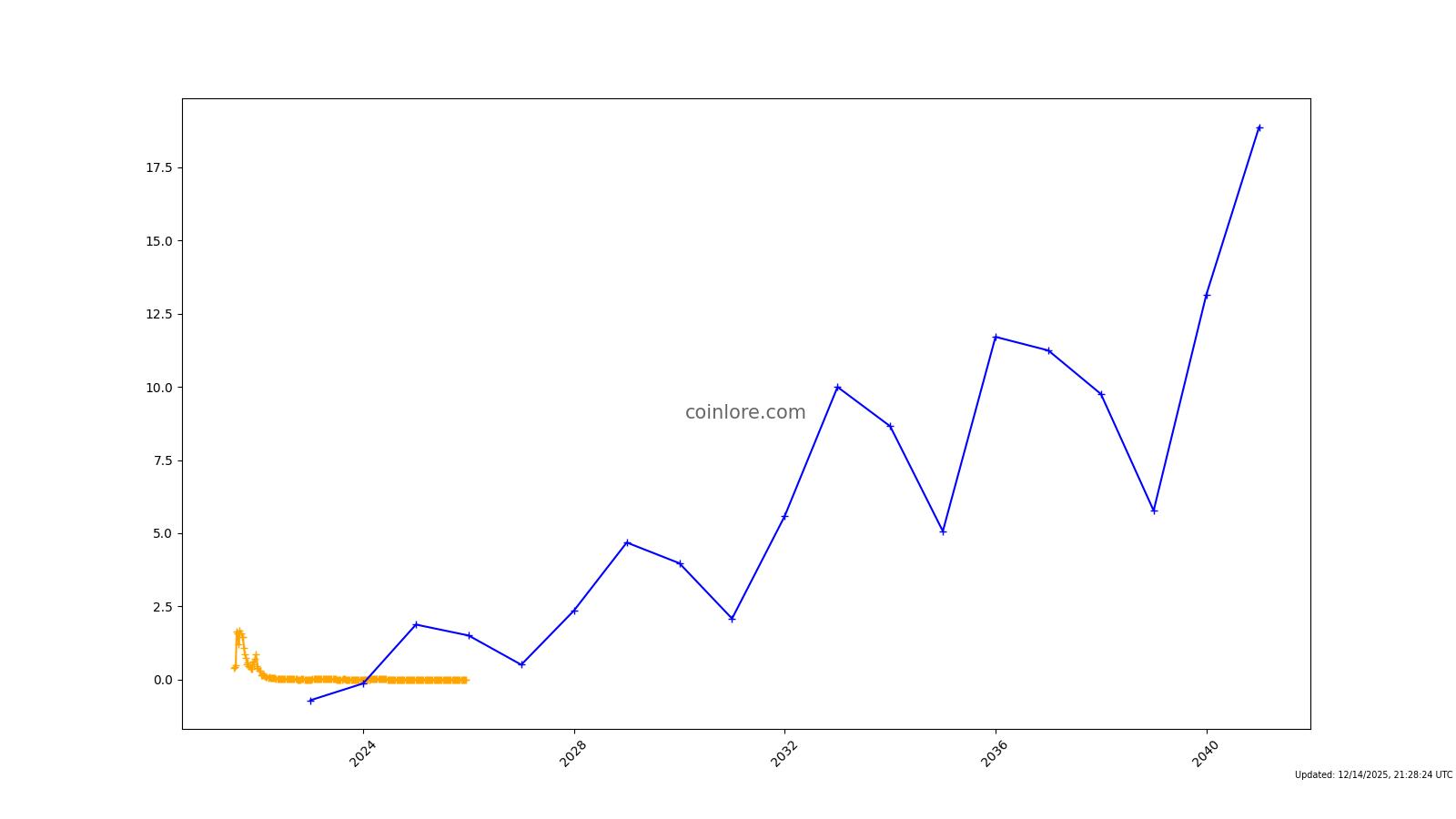 Predicción del precio de EpiK Protocol a largo plazo