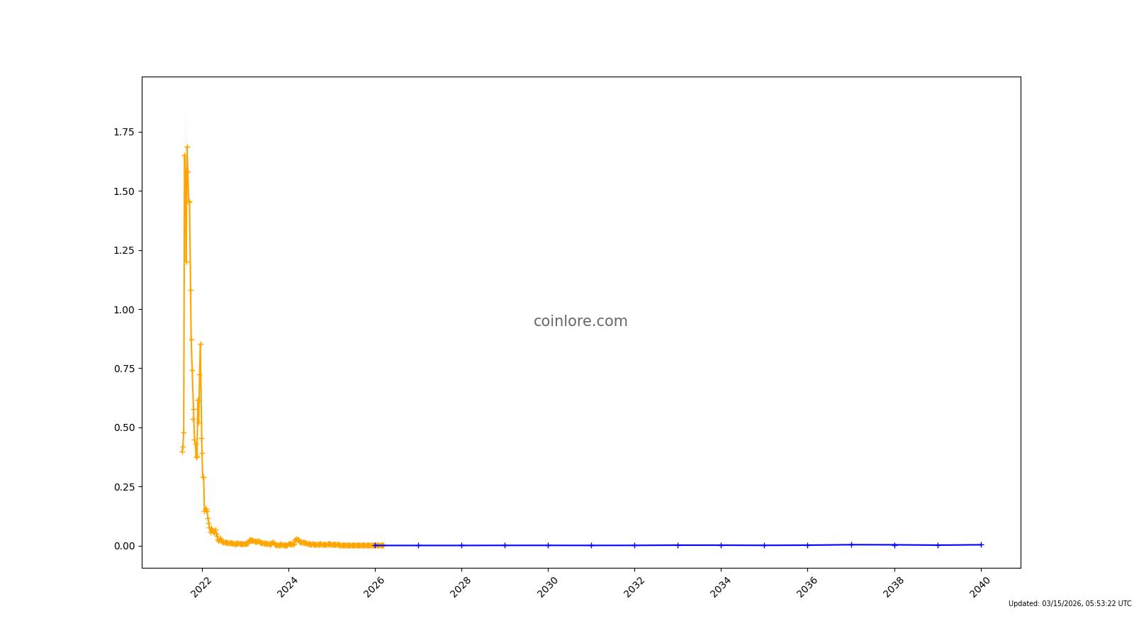 Predicción del precio de EpiK Protocol a largo plazo