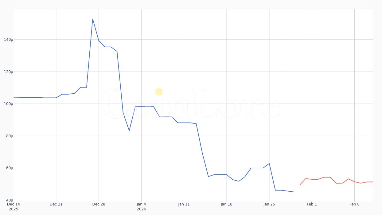 Predicción del precio a corto plazo de EpiK Protocol