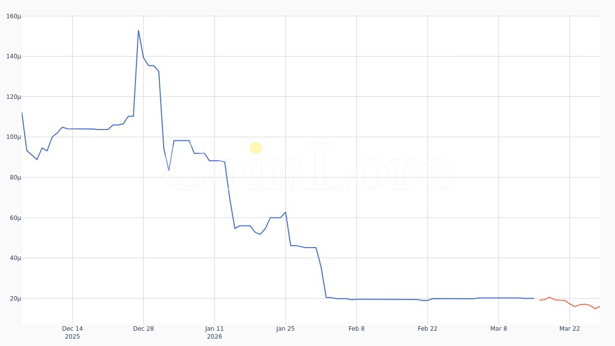 Predicción del precio a corto plazo de EpiK Protocol