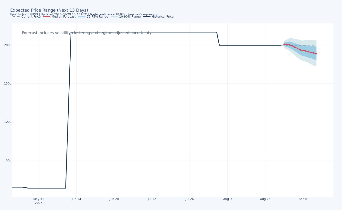 EpiK Protocol price forecast next 13 days with confidence range and prediction bands