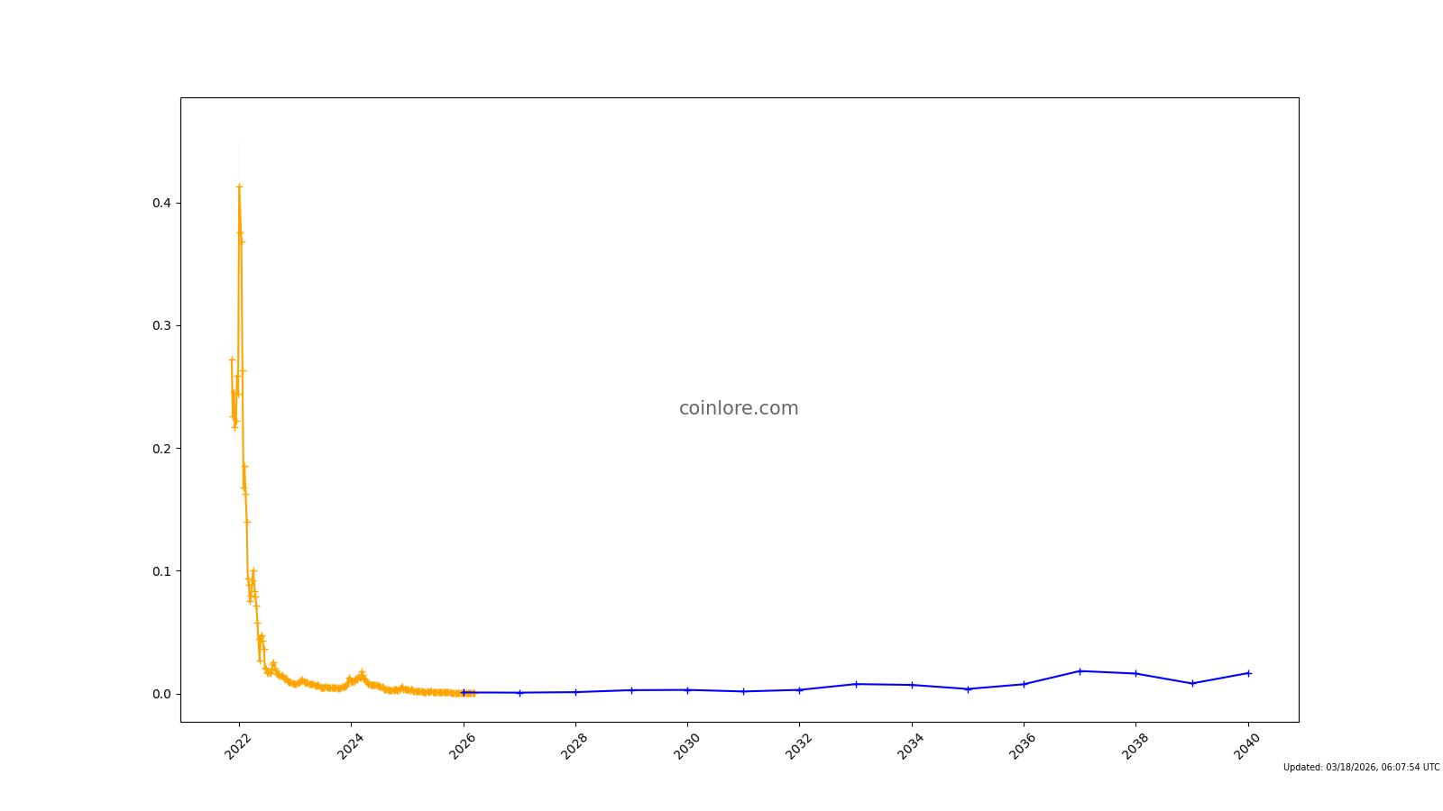 EQIFi долгосрочные прогноз курса