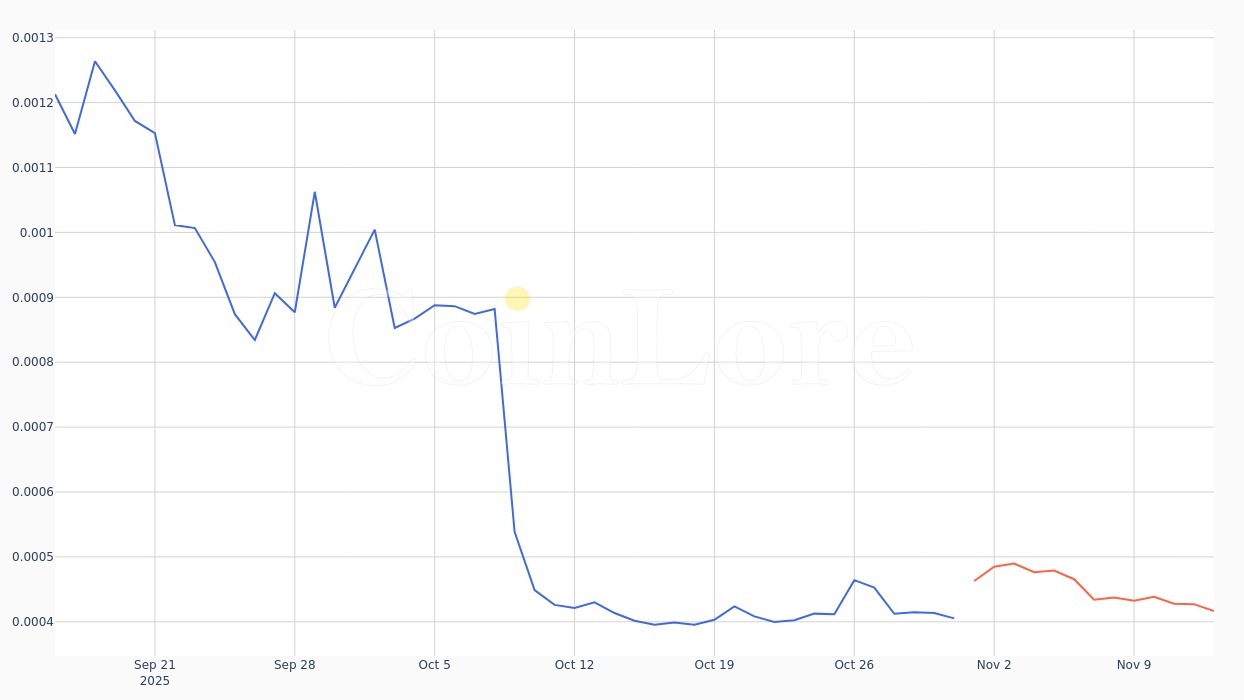 EQIFi kurzfristige Kurs prognose