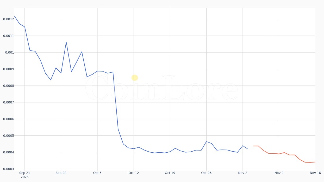EQIFi краткосрочный прогноз курса