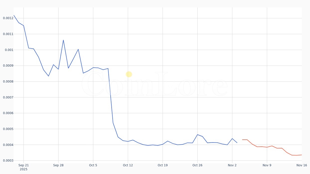 EQIFi short-term price prediction