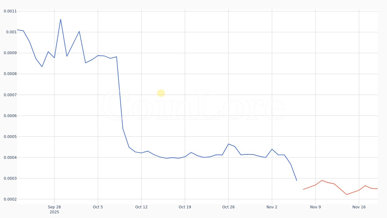 EQIFi short-term price prediction