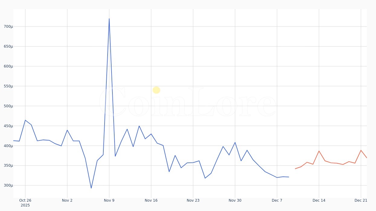 EQIFi short-term price prediction
