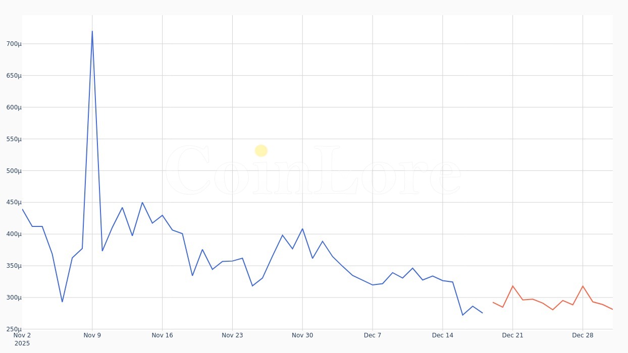 EQIFi краткосрочный прогноз курса