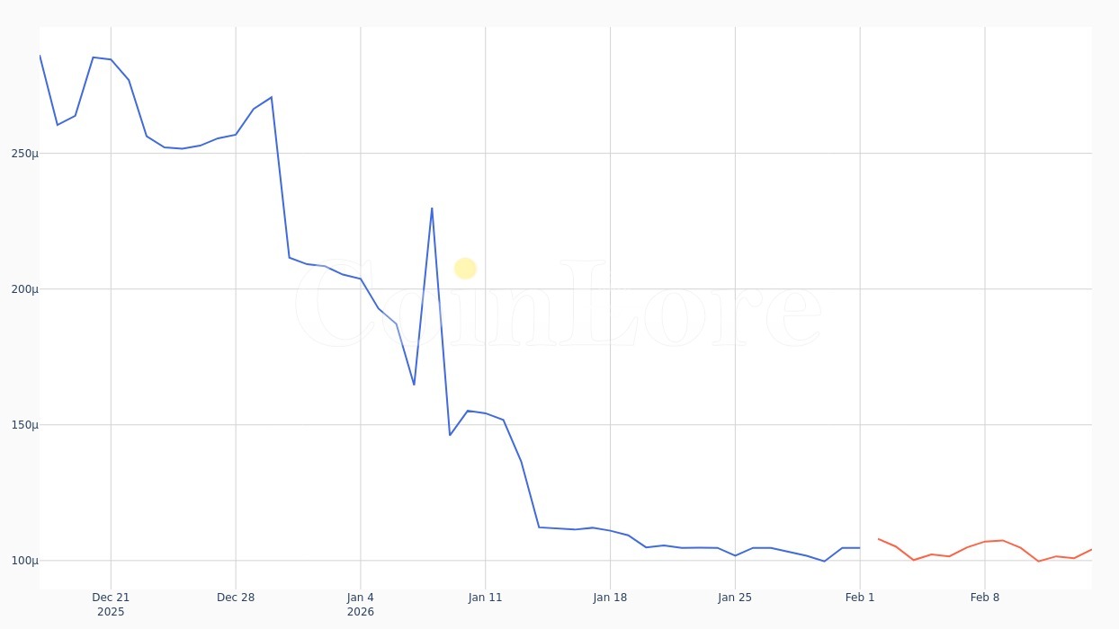 EQIFi краткосрочный прогноз курса