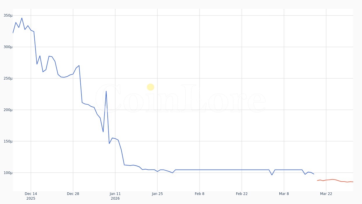 EQIFi краткосрочный прогноз курса