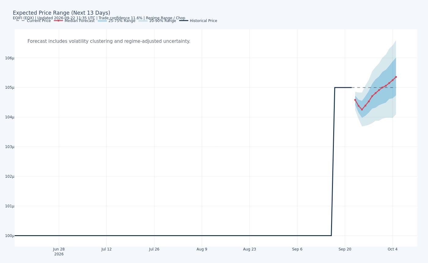 EQIFi price forecast next 13 days with confidence range and prediction bands