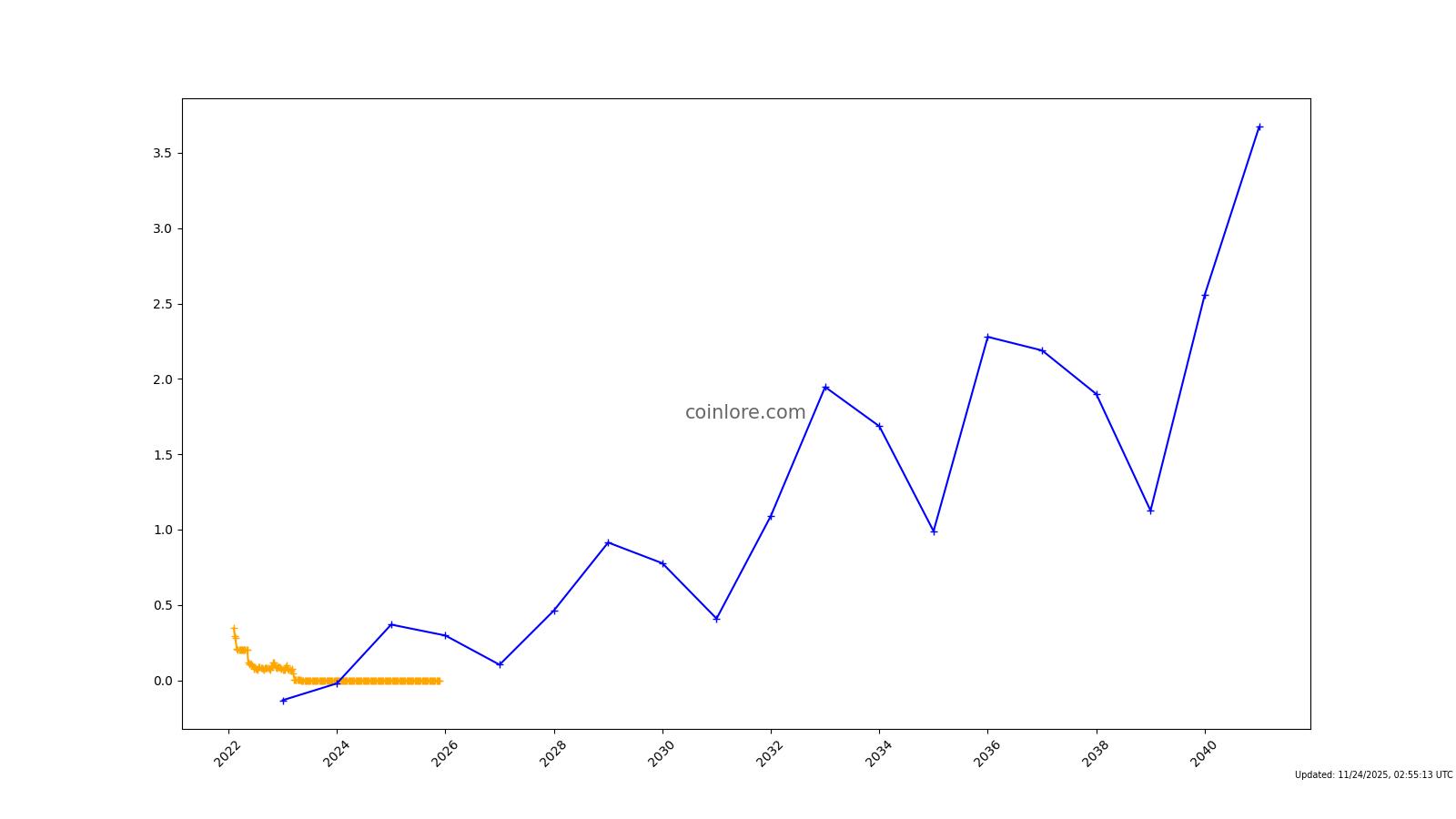 Equilibrium Games price prediction long-term