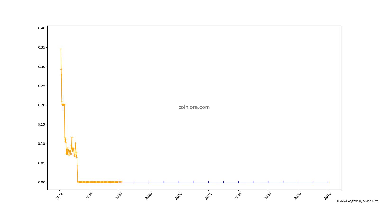 Equilibrium Games долгосрочные прогноз курса
