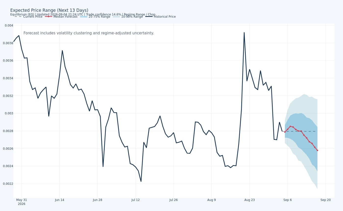 Equilibrium Games price forecast next 13 days with confidence range and prediction bands