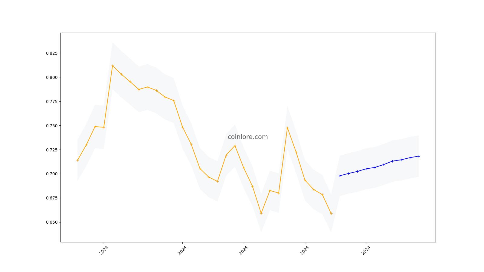 Ergo Price prediction Short Long Forecast CoinLore