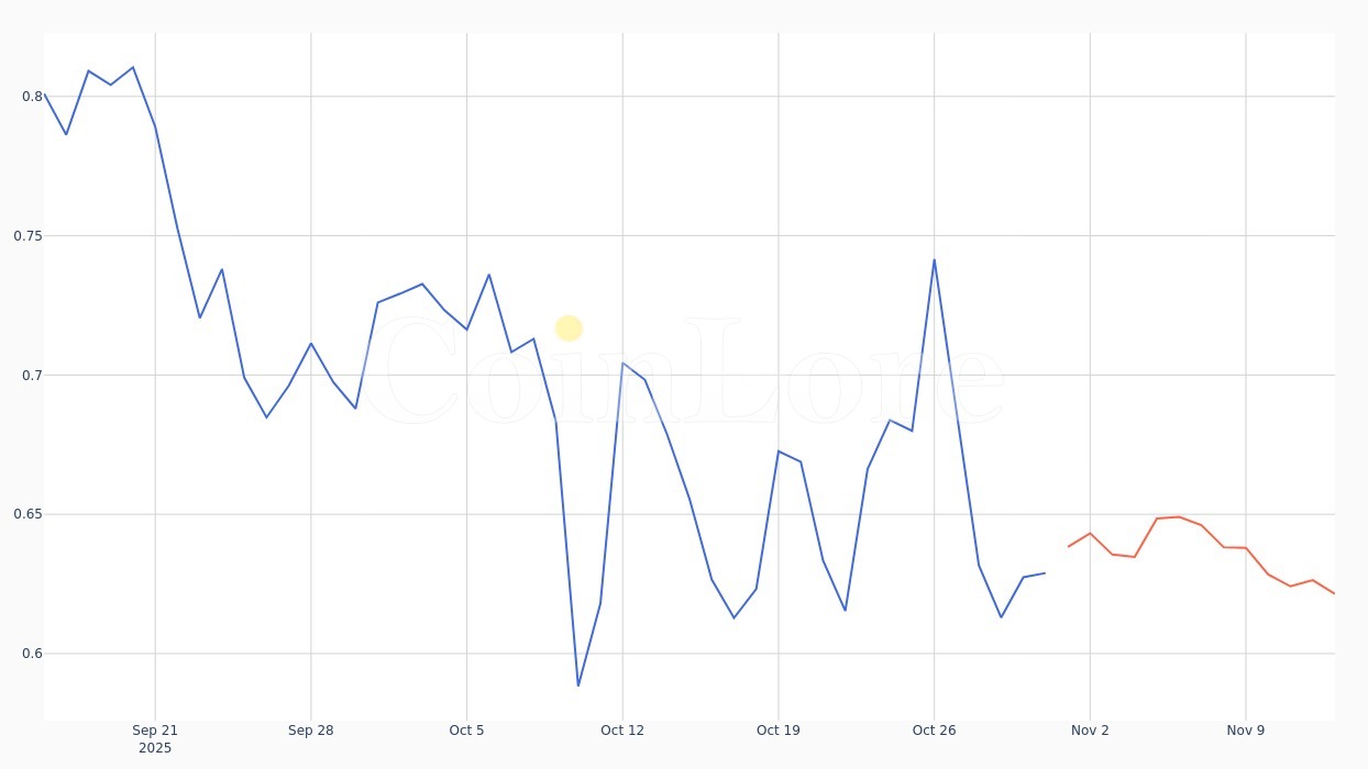 Ergo kurzfristige Kurs prognose