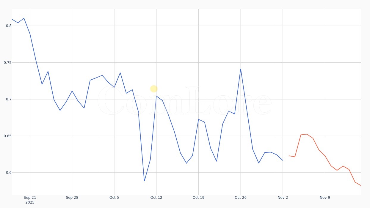 Ergo short-term price prediction