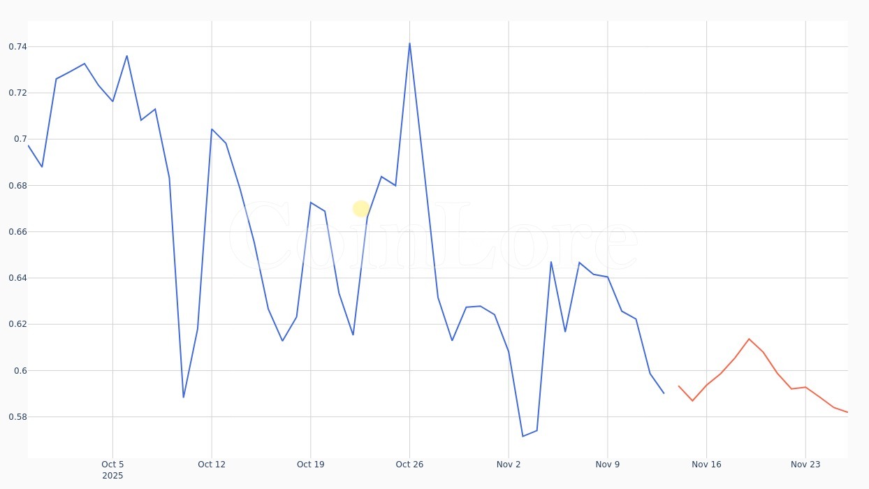 Ergo short-term price prediction