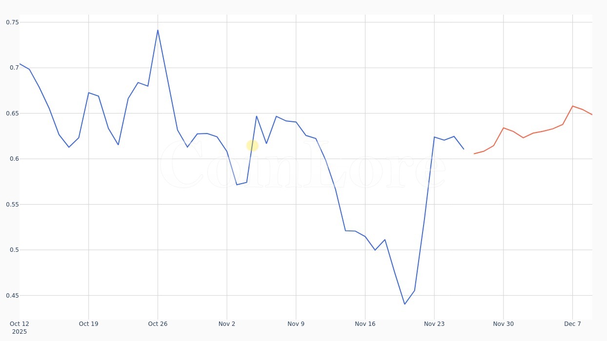 Ergo short-term price prediction