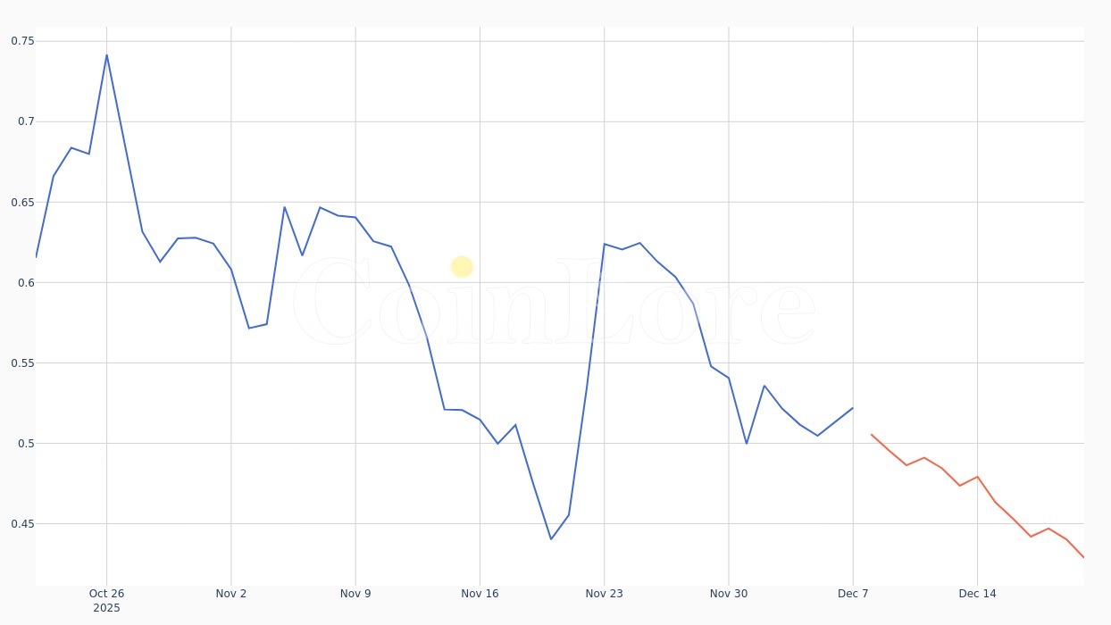 Ergo short-term price prediction