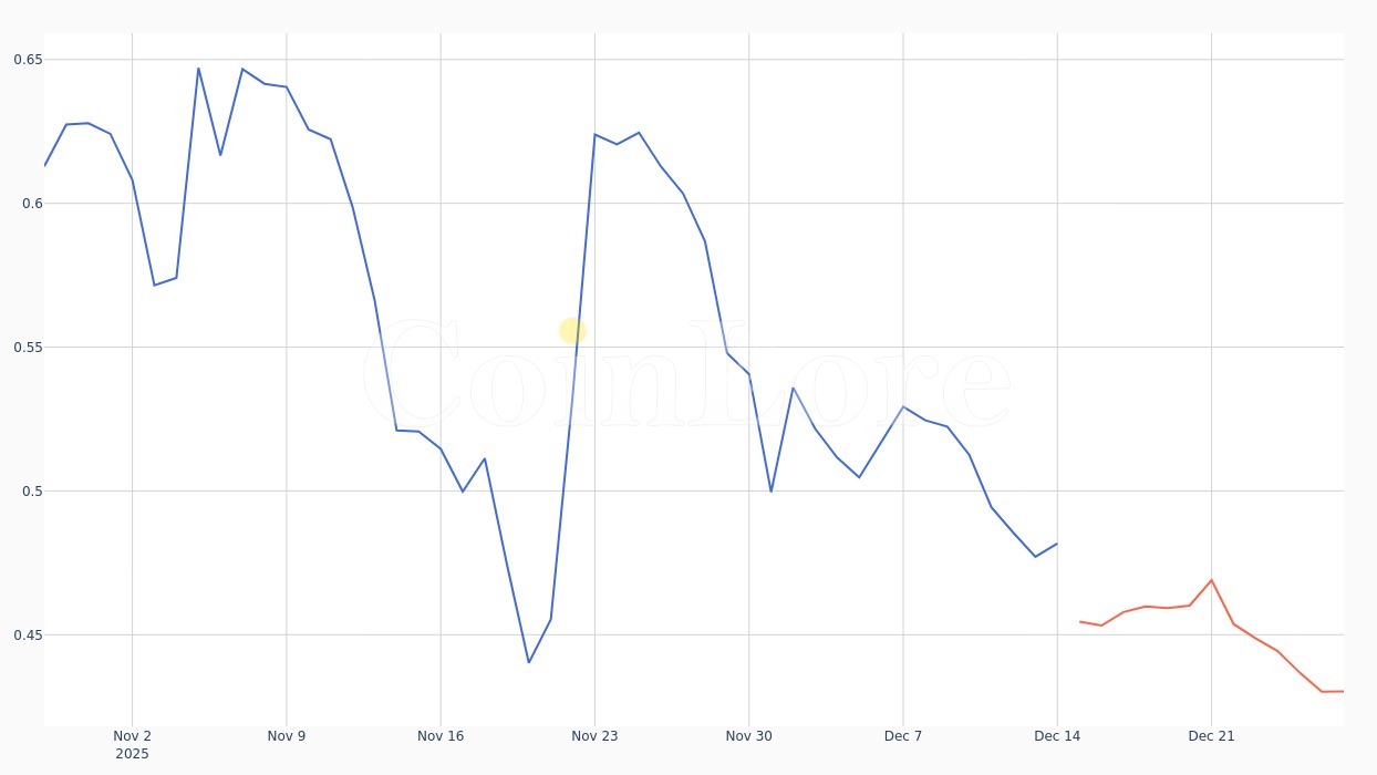 Ergo short-term price prediction