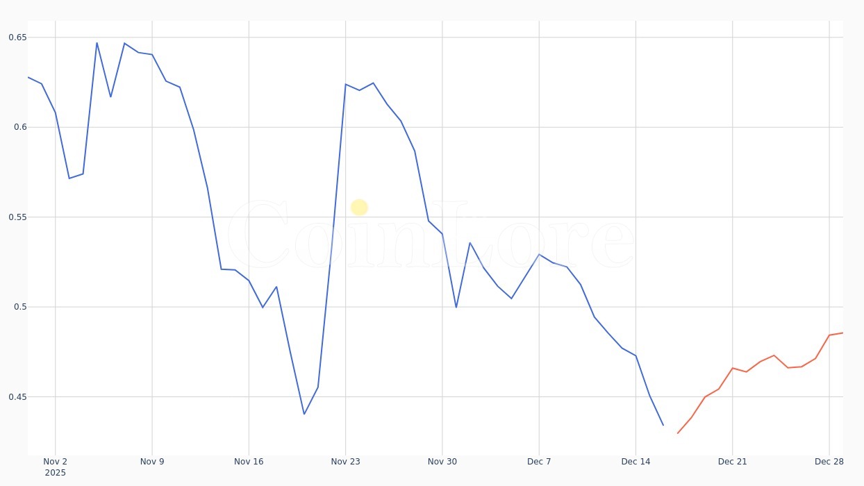 Predicción del precio a corto plazo de Ergo