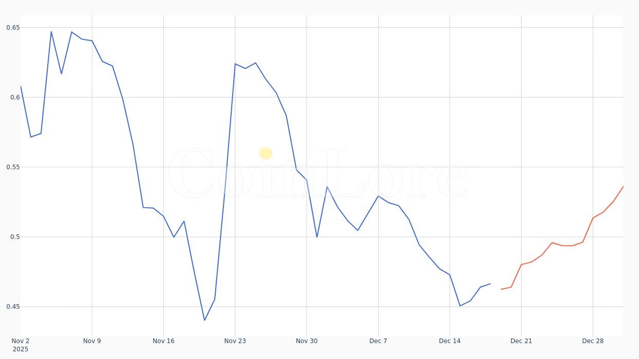 Ergo краткосрочный прогноз курса
