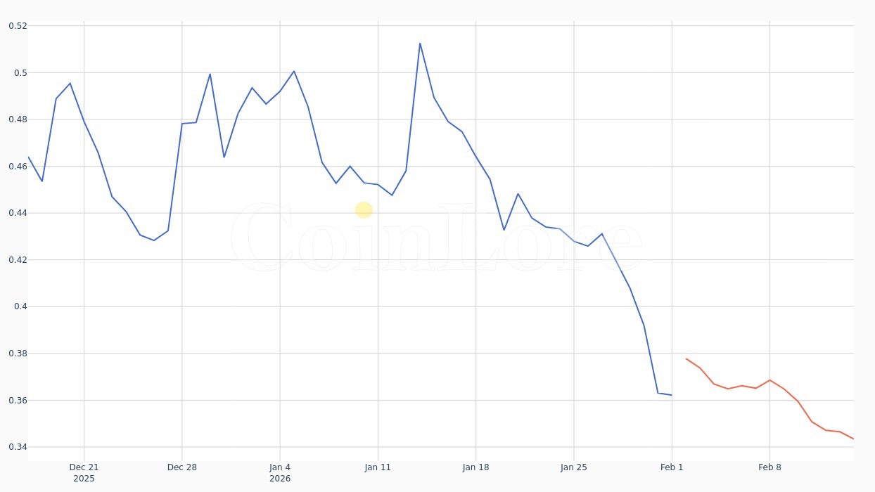 Predicción del precio a corto plazo de Ergo