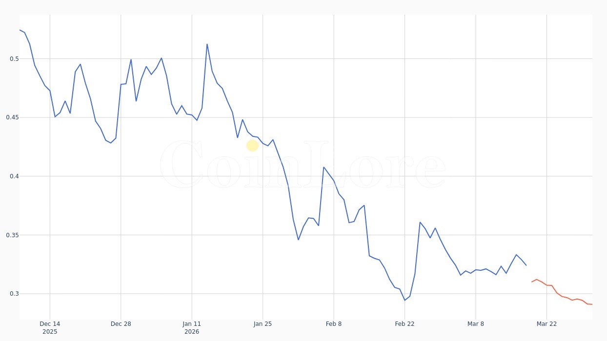 Ergo kısa vadeli fiyat tahmini