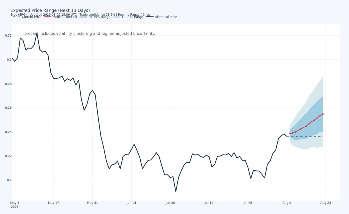 Ergo price forecast next 13 days with confidence range and prediction bands