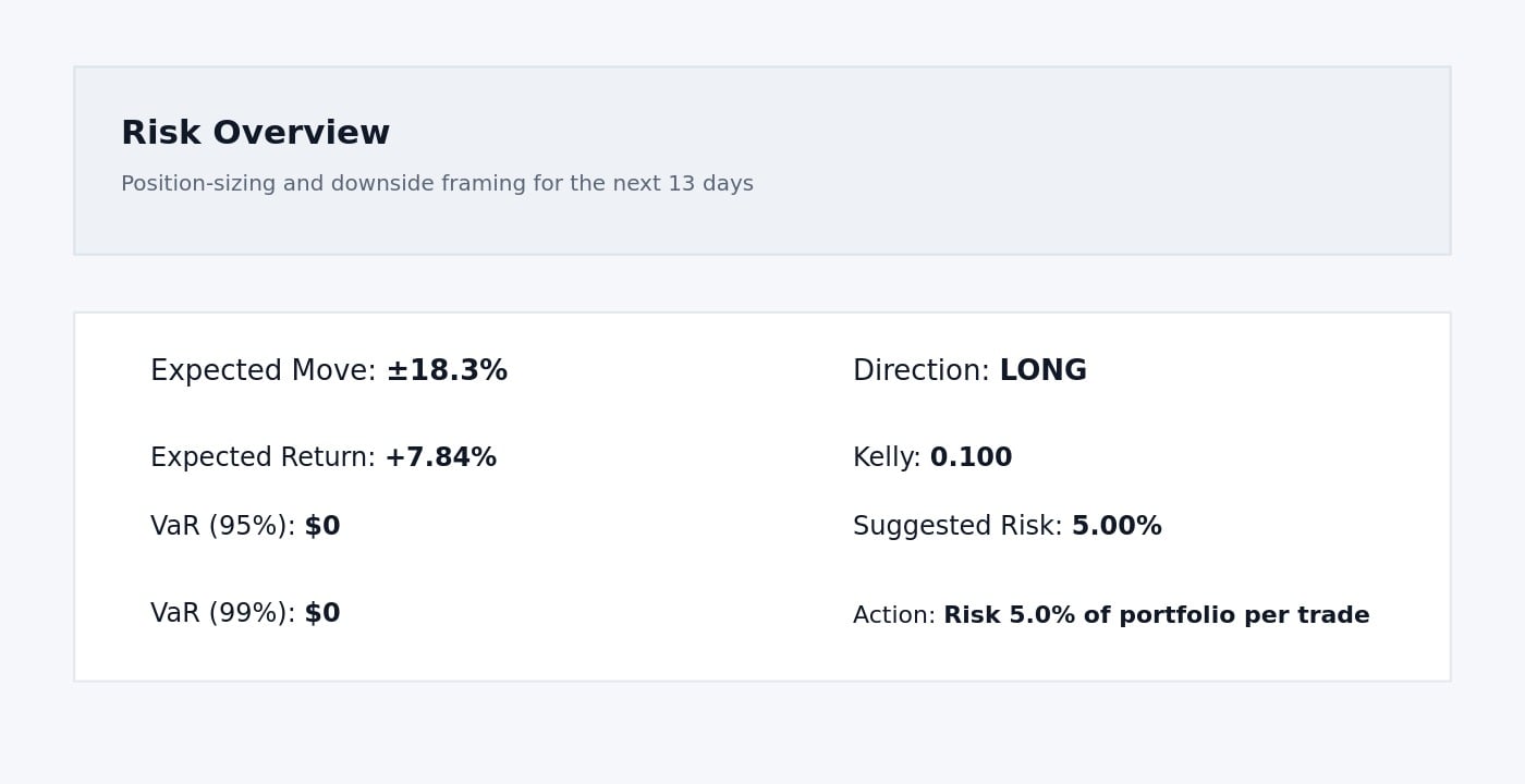 Ergo risk analysis including expected move value at risk and suggested position sizing