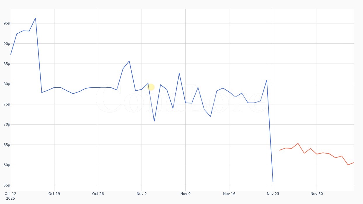 Eristica token short-term price prediction