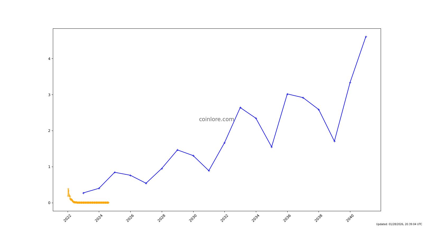 Predicción del precio de Ertha a largo plazo