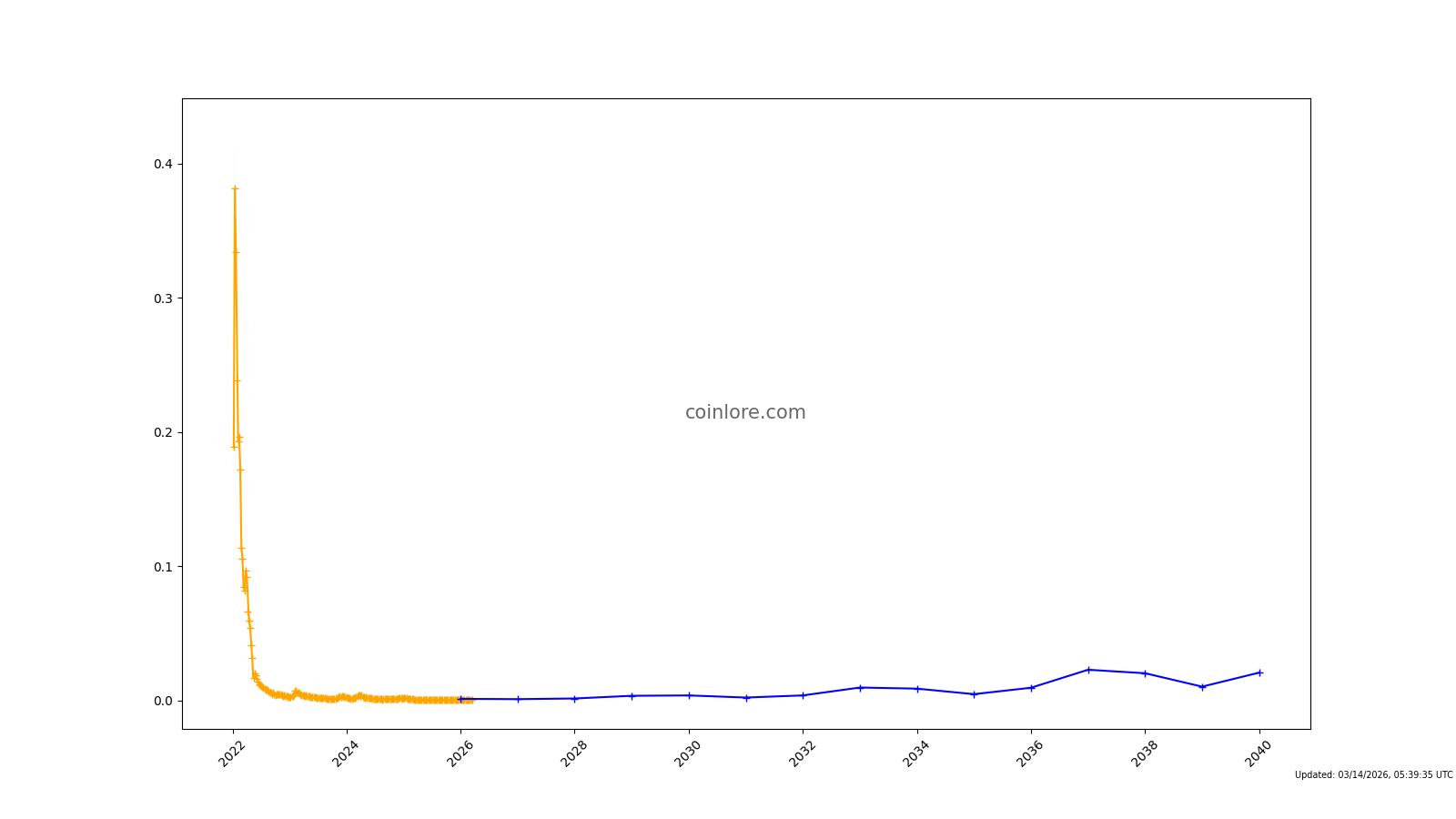 Predicción del precio de Ertha a largo plazo