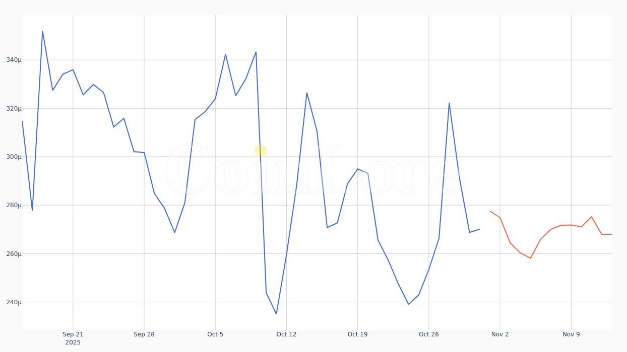 Ertha краткосрочный прогноз курса