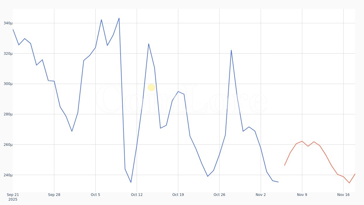 Ertha short-term price prediction