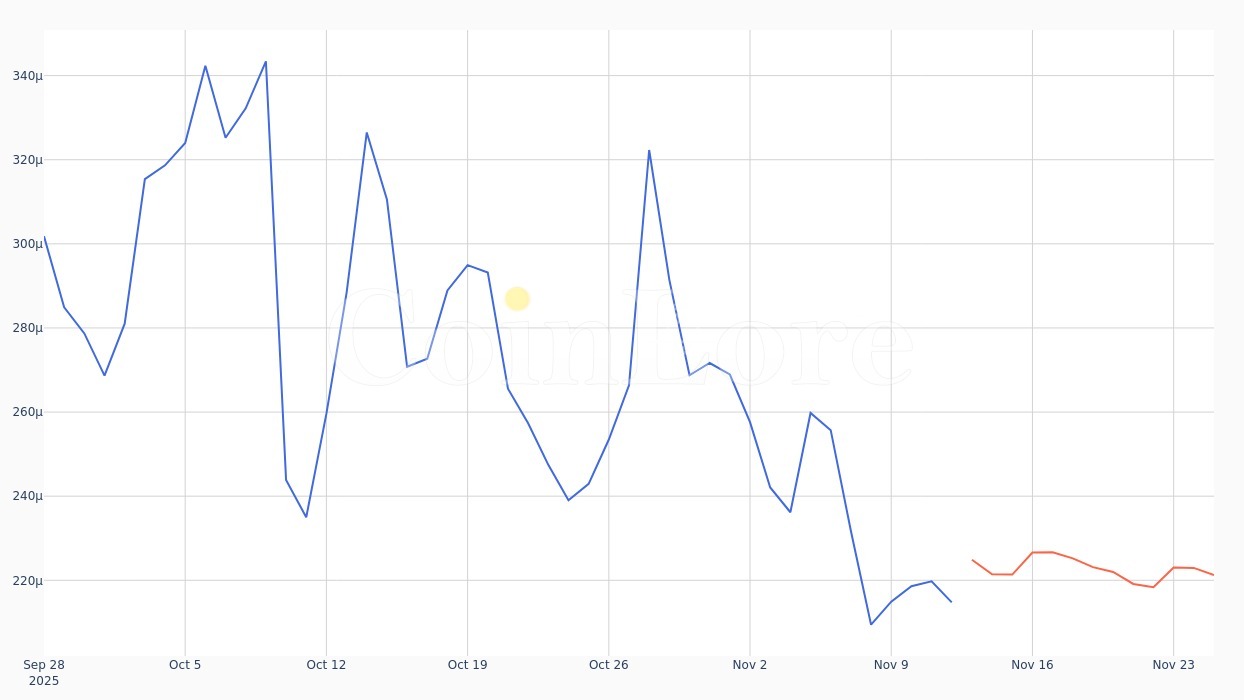 Ertha short-term price prediction